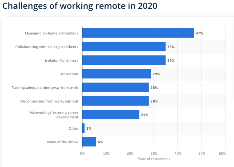 The best remote work software tools to improve team collaboration in 2021